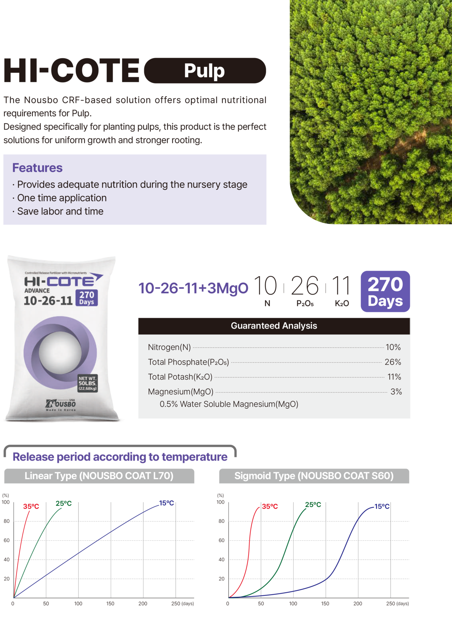 Controlled Release Fertilizers - Hi-COTE